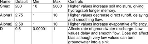 Parameters Of The Budyko Framework Model Download Table