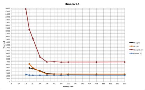 How To Compare The Memory Efficiency Of Web Browsers Nicholas Nethercote