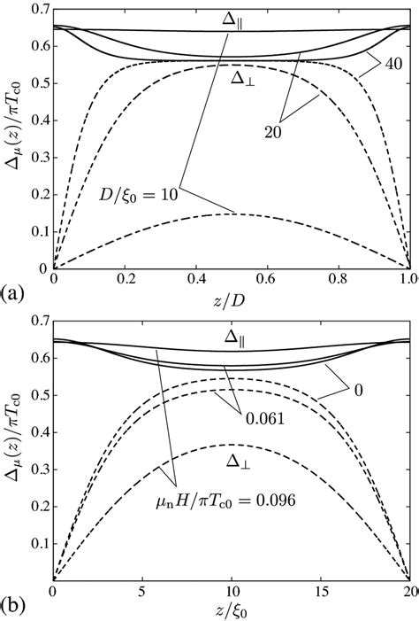 A Spatial Profiles Of Z Solid Lines And Z Dashed Lines Download Scientific