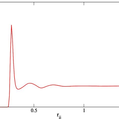 2 Radial Distribution Function Rdf The Rdf Displays The Local