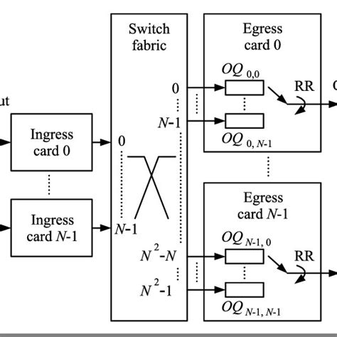 the switch architecture with multiple output queueing download
