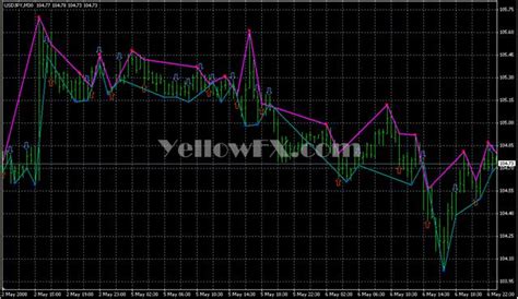 I Fractalsex Indicator Free Download Mt4 Indicator Yellow Fx