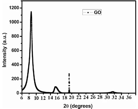 X Ray Diffraction Pattern Of Graphene Oxide Powder Download
