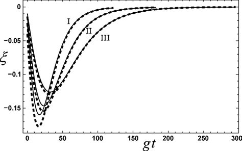 Time Evolution Of Minimum Eigenvalue ξ Of The Output Covariance Matrix Download Scientific
