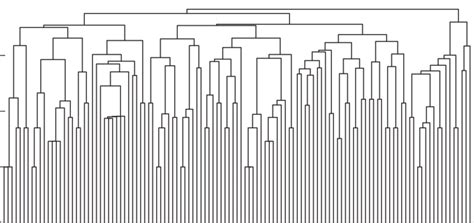 Dendrogram Of Our Data Horizontal And Vertical Axes Represent Students Download Scientific