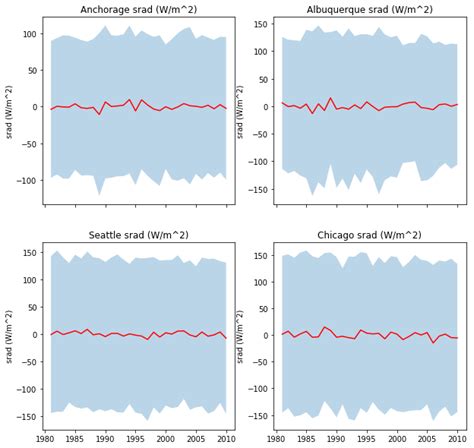 2 Manipulating And Plotting Data In Python Numpy And Matplotlib