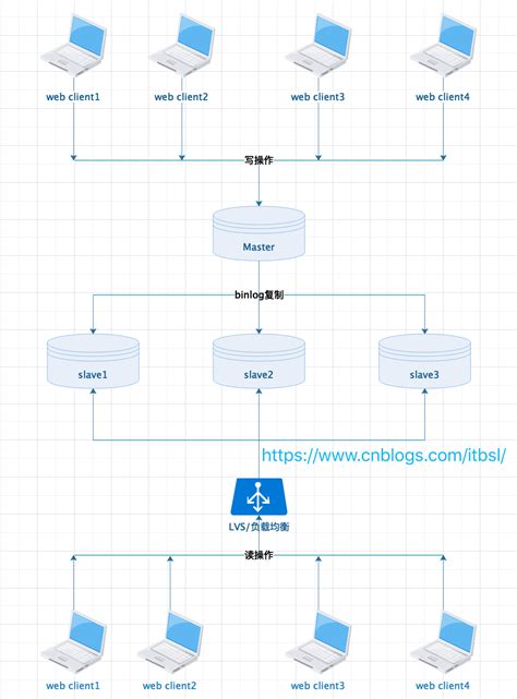 Mysql常用的4种主从复制架构 Itbsl 博客园