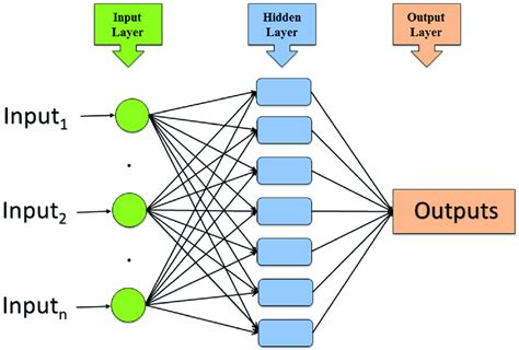 The Symbolic Architecture Of An Mlp Network Model Download Scientific Diagram