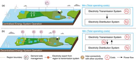 Stylised Representation Of A Centralised And B Decentralised Energy