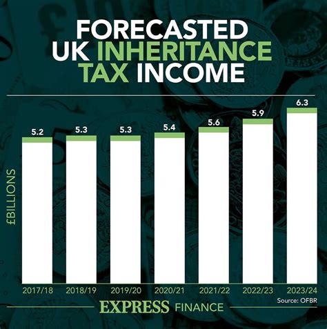 Your Guide To Inheritance Tax From What It Is To How To Reduce It