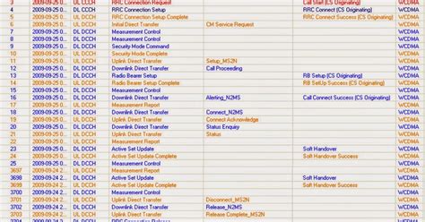 Telecom Knowledge And Experience Sharing Umts Call Drop Analysis