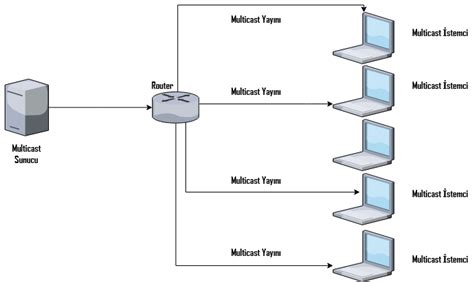 Unicast Multicast Brodcast Nedİr By Ebru Betül Kuyu Medium