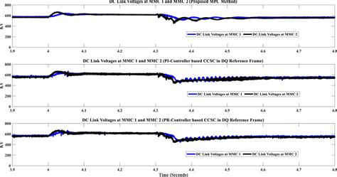 Frontiers Innovative Model Predictive Control For Hvdc Circulating Current Mitigation And
