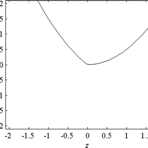 Hinge Loss Hsz With Hinge Point At 1 Download Scientific Diagram
