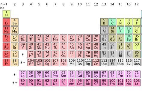Cheat Sheet Organic Chemistry Periodic Table Iurd 