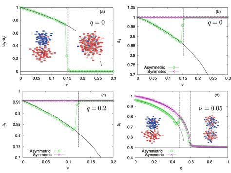 computer simulations of mr on coupled random networks with n 10 4