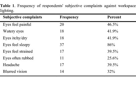 Graph Of Result Experiment Of Visual Perception Download Scientific