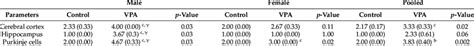 The Immunohistochemical Staining Scores Of Sex Differences In Control