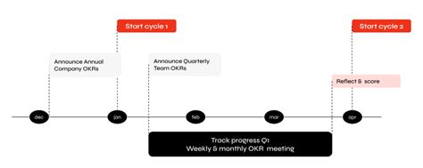 What Does A Typical OKR Cycle Look Like