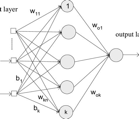a typical multilayer feedforward neural network structure download