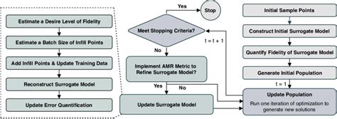 Adaptive Model Refinement Amr In Surrogate Based Optimization With Download Scientific