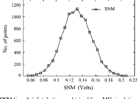 Figure From Statistical Design Of The T SRAM Bit Cell Semantic Scholar