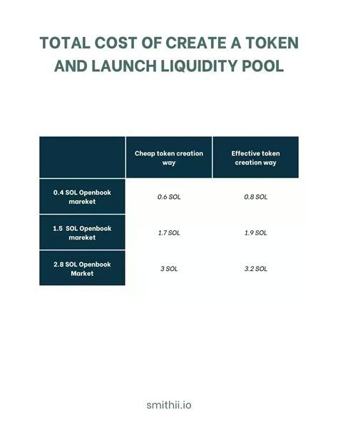 How Much Does It Cost To Create A Token At Solana Summary Table