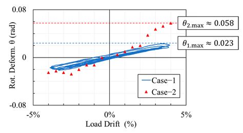 Advanced Prediction For Cyclic Bending Behavior Of Rc Columns Based On The Idealization Of