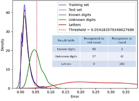 First Improvement Of Novelty Detection With A Semantic Topology Download Scientific Diagram