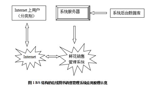 基于java中的spring框架和jsp实现网上书店系统项目【附项目源码论文说明】 Csdn博客