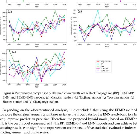 The Flowchart Of The Proposed Ensemble Emd Elman Neural Network Enn Download Scientific