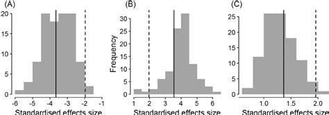 E Standardised Effect Sizes Ses Estimate Divided By Standard Error Download Scientific