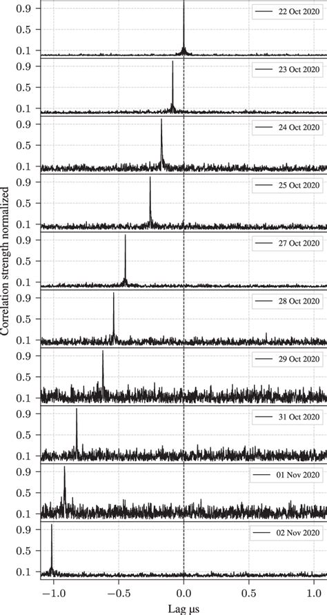 FFT Of Normalized Integrated Visibilities FFT Norm Or Download Scientific Diagram