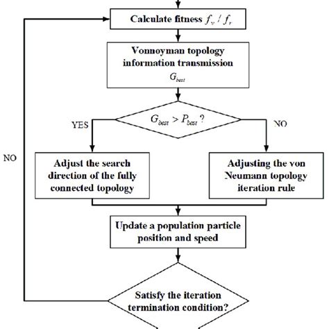 Flow Chart Of The Parallel Iterative Particle Swarm Algorithm