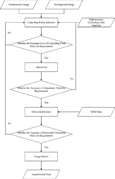 Flow Chart Of Remote Sensing Image Preprocessing Download Scientific Diagram