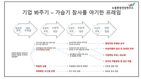 겨울학교 2015~2016 정부의 화학물질 정책 동향 및 앞으로의 비전 활동포커스 일과건강