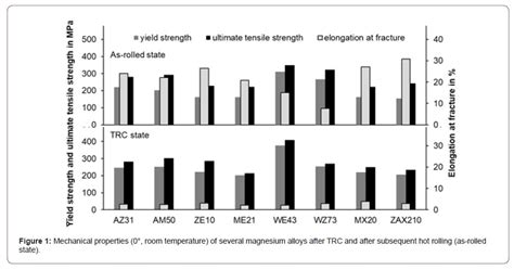 Twin Roll Casting Technology For The Magnesium Strip Production At The Institute Of Metal