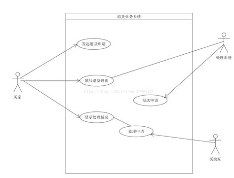 系统分析与设计 学习笔记4（建模应用）usecase Modeling Pdf Csdn博客
