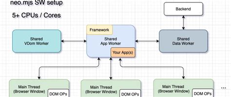 the webworkers driven ui framework neo mjs version 2 release