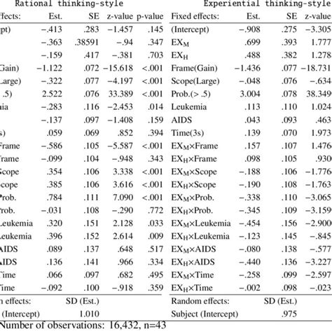 Generalized Linear Mixed Models Interactions Rational And