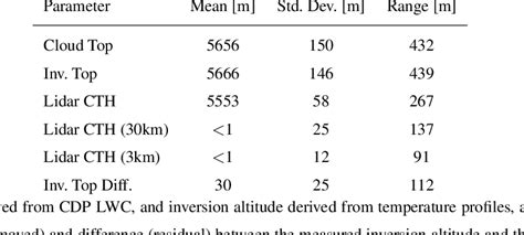 Table 2 From The Structure Of Turbulence And Mixed Phase Cloud Microphysics In A Highly