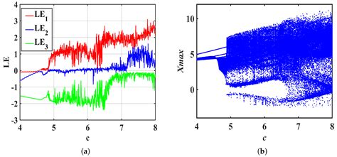 Fractal Fract Free Full Text Dynamic Analysis And Field Programmable Gate Array
