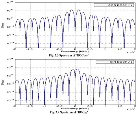 Figure 3 1 From Characteristics Review Of Boc Modulation Including Its