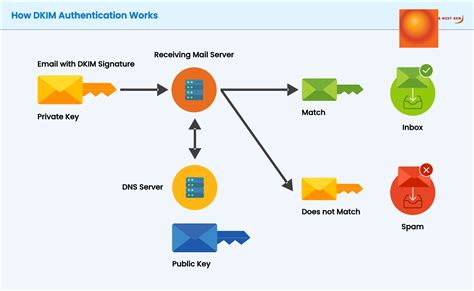 What Are The Best Practices For Email Authentication Avasoft