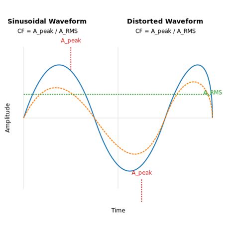 crest factor of a waveform tutorials on electronics next electronics