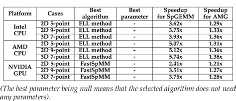Table 8 From A Pattern Based Spgemm Library For Multi Core And Many