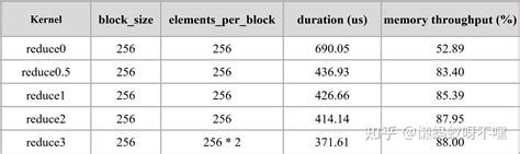 Cuda Reduce 算子详解 知乎 Cuda Reduce 算子详解 知乎