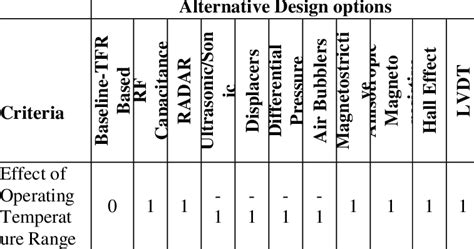 Pugh Selection Matrix Download Table