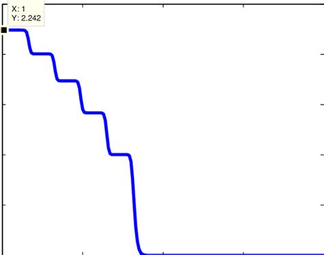 Singular value behavior for six angles of incidence Ω o and Download Scientific