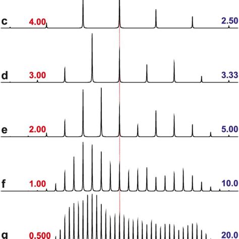 Numerically Simulated Nmr Spectra From A Spin 1 2 Site [205] With í Download Scientific Diagram